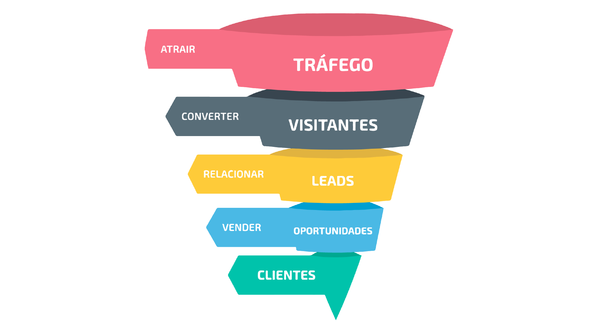 Dicas para automatizar seu Funil de Vendas - Showmaker Assessoria de ...